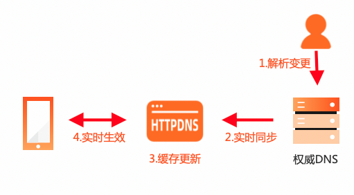 关于HTTPDNS，你知道多少? - 知乎