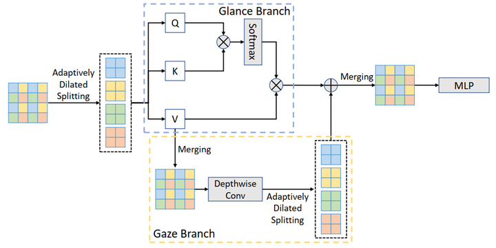 NeurIPS 2021 | JHU&上交提出GG-Transformer：新视觉主干 - 知乎