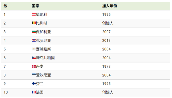 【科普】一图流：欧盟、北约、申根区、欧元区包括哪些国家？ - 知乎