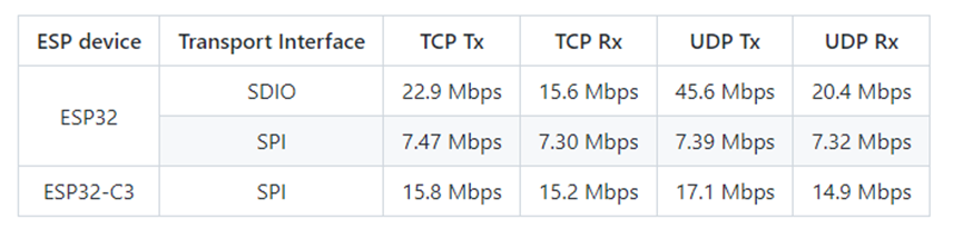 设备上云太麻烦？ESP-Hosted一站触达！ - 知乎