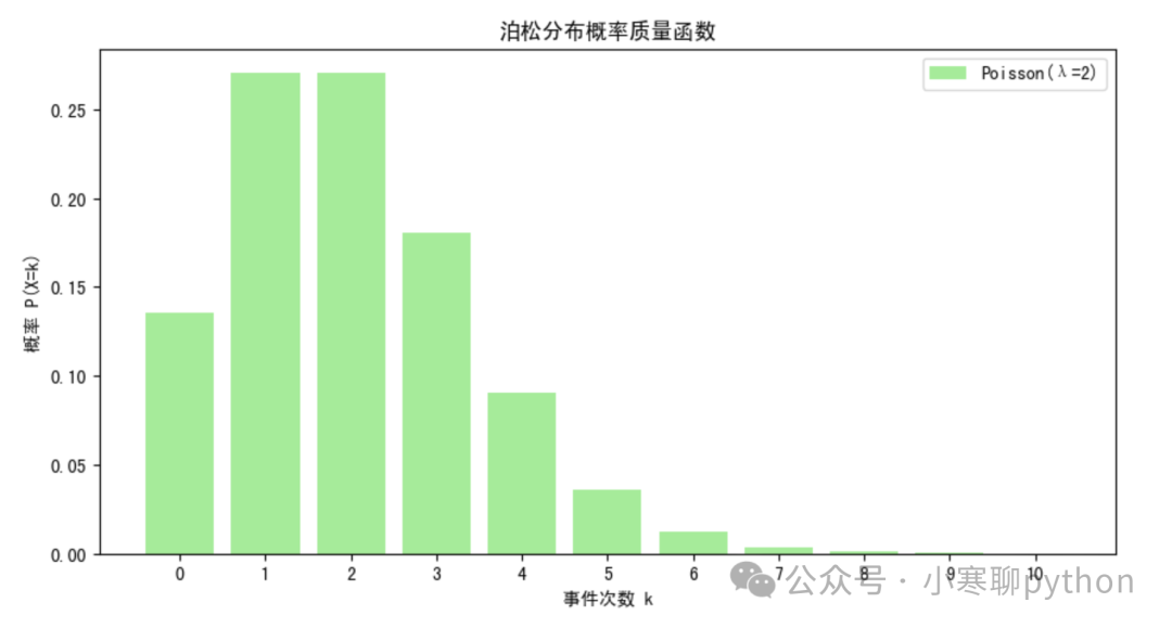终于把统计学中的泊松分布搞懂了！！ - 知乎