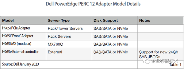 PERC12 (H965i) RAID卡测试配置更正 & 报告分享 - 知乎