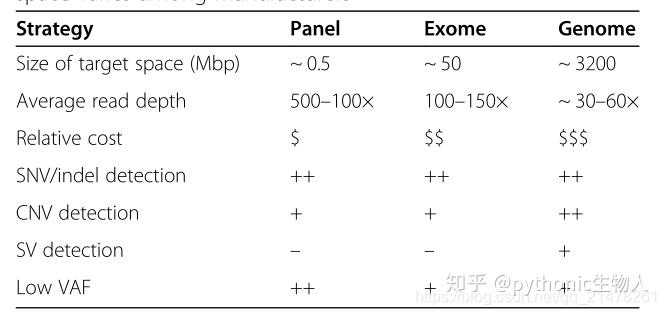 Omics精进01|临床WGS/WES/Gene Panel/Single gene异同 - 知乎