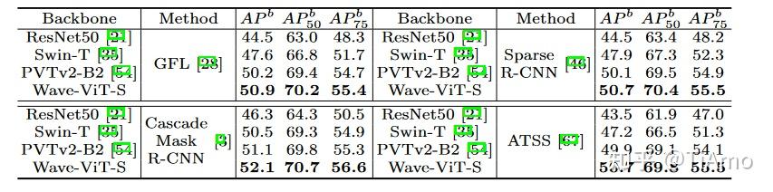 Wave-ViT: Unifying Wavelet and Transformers for Visual Representation ...