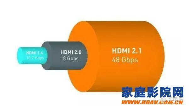 HDMI2.1 和 HDMI2.0 有什么区别？ - 知乎