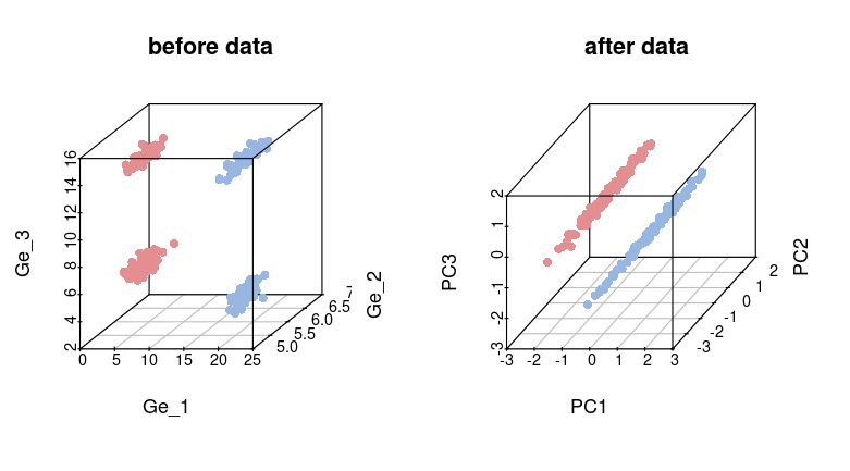 R语言中如何进行PCA分析？利用ggplot和prcomp绘制基因表达量分析图 - 知乎