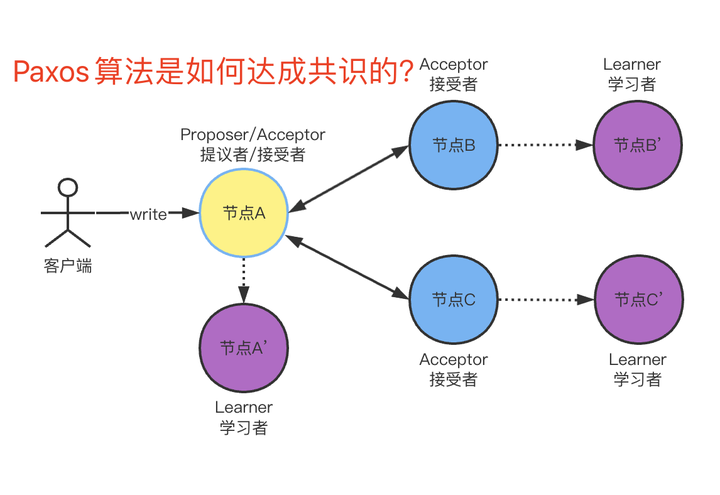 分布式算法 Paxos 运行机制详解 - 知乎