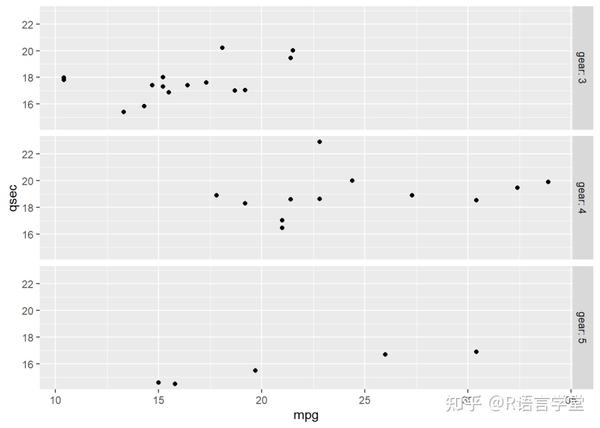 ggplot2 | 图形分面函数 - 知乎