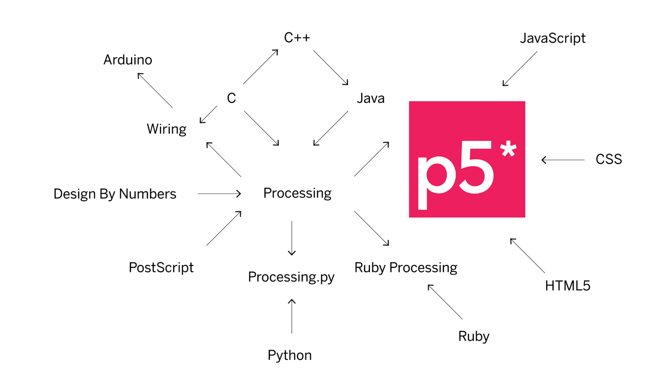 p5.js 和 Processing 的恩怨情仇 - 知乎