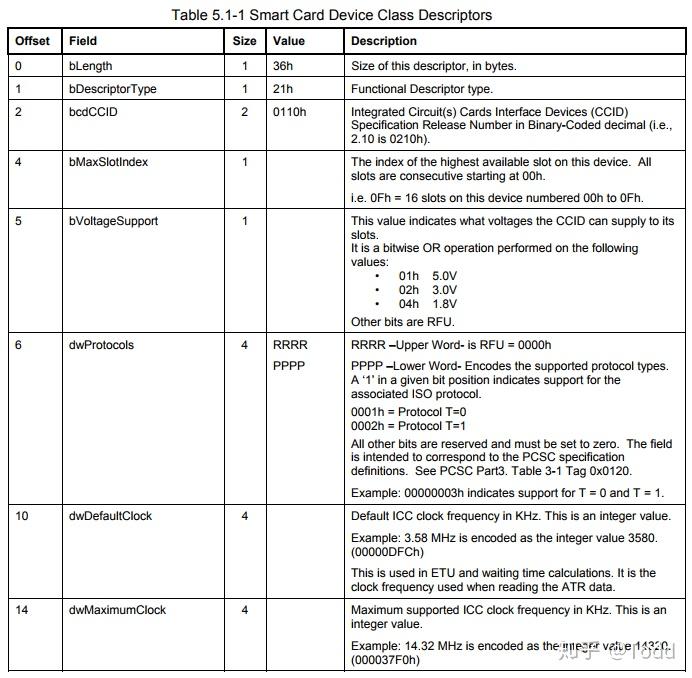 USB基础笔记之CCID - 知乎
