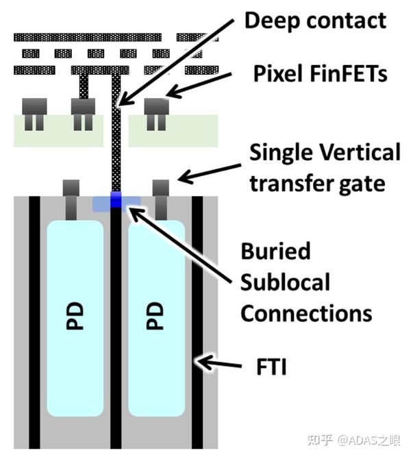 SONY-CIS工艺|通过局部连接实现高全阱容量和低噪声特性 - 知乎