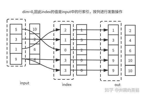 PyTorch数据发散（scatter/scatter_add）与聚集（Gather）操作和二者关系 - 知乎