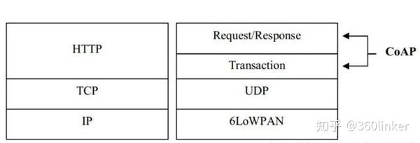 物联网协议选择，HTTP VS COAP VS MQTT - 知乎