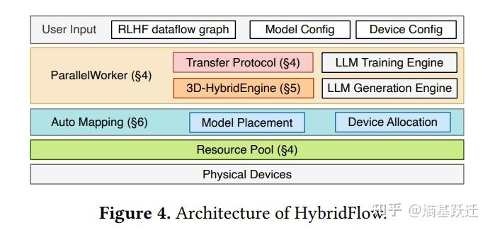 HyBridFlow：一个灵活且高效的RLHF框架 - 知乎