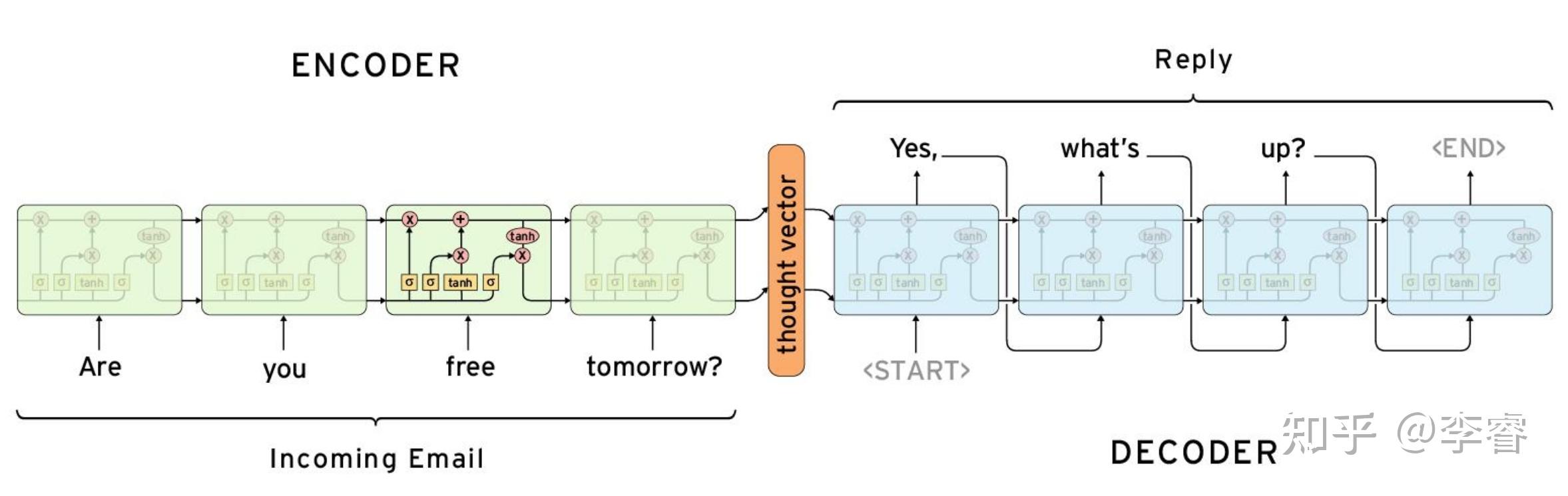 序列到序列（Seq2Seq）框架 - 知乎