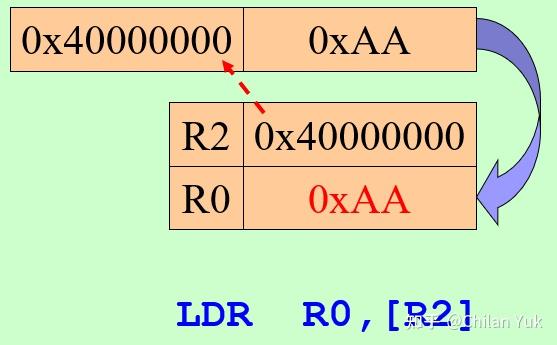 第三章 ARM指令集 - 知乎
