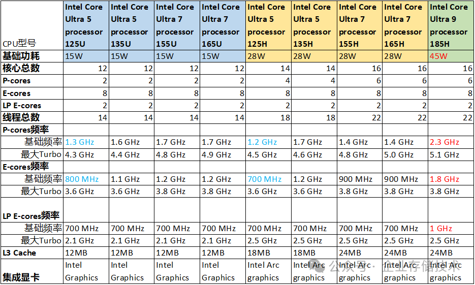 Intel Core Ultra解析：AI NPU+“小小核”的理想与现实 - 知乎