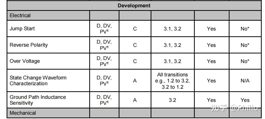 车载电子设计验证DV/PV产品试验项目区别 - 知乎