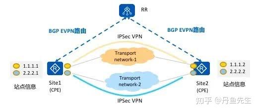 【干货】10分钟搞清楚什么是EVPN（内文超详细！） - 知乎