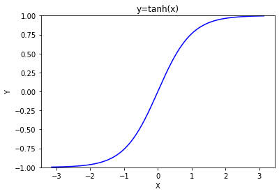 Data Visualization day-01-Tanh(x) - 知乎