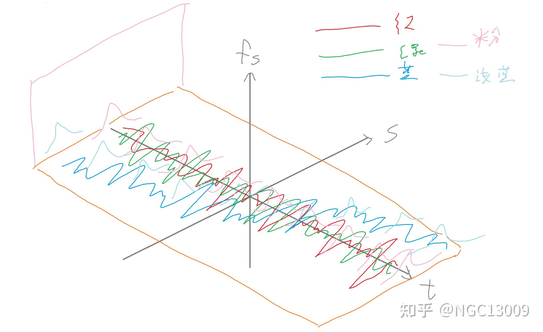 随机信号/随机过程基本知识点 - 知乎
