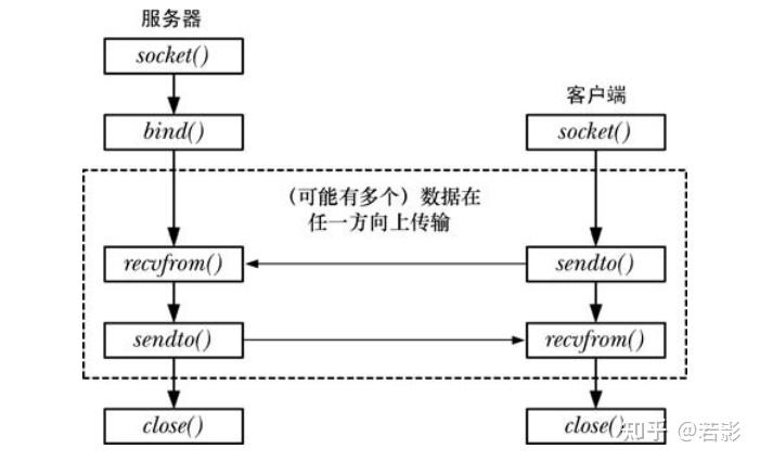 Linux系统编程学习笔记——socket编程基础 知乎 