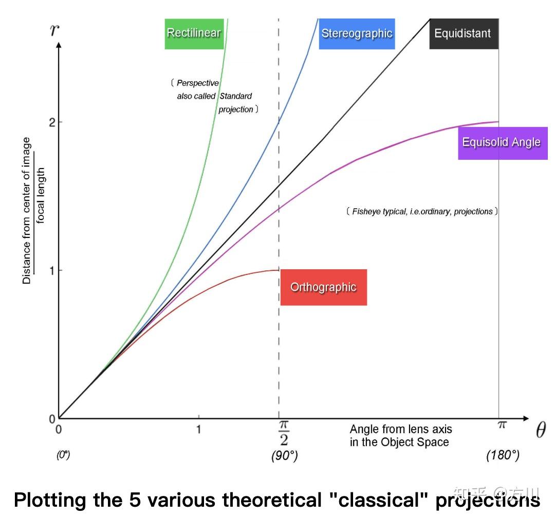 相机畸变模型和标定问题小记 - 知乎