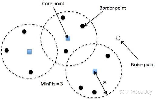 密度聚类DBSCAN、HDBSCAN(转) - 知乎