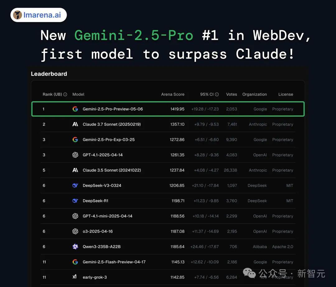 Gemini 2.5 Pro登顶三冠王！AI最强编程屠榜，全面碾压Claude 3.7 - 知乎