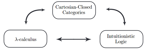 为什么会有Curry-Howard correspondence？ - 知乎