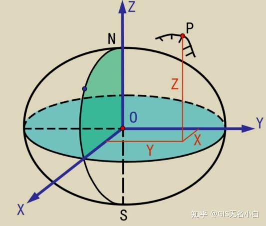 GIS坐标系 - 知乎