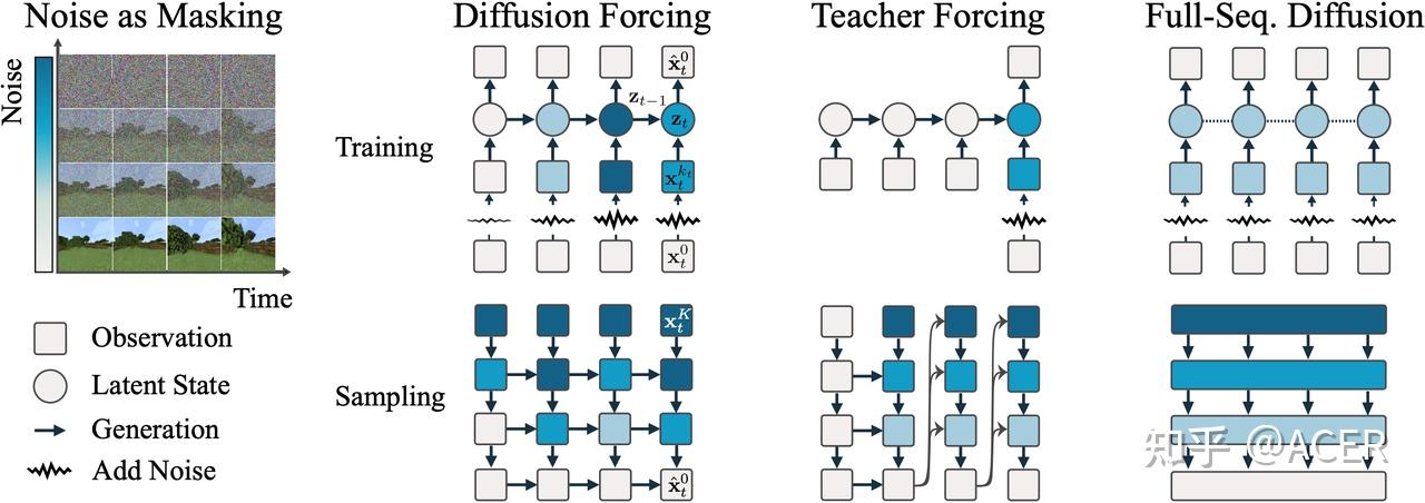 【论文解读 05】Diffusion Forcing: Next-token Prediction Meets Full-Sequence ...