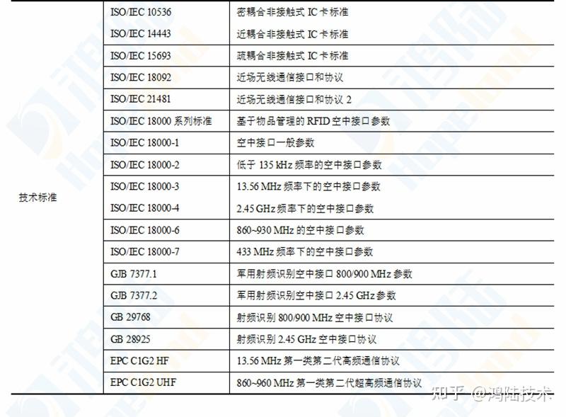 RFID技术的ISO/IEC RFID国际标准分析 - 知乎