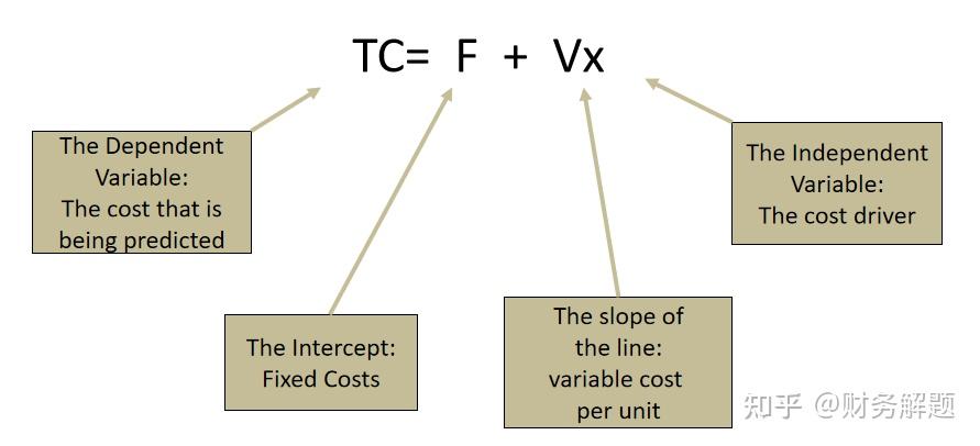 Determining How Costs Behave - 知乎