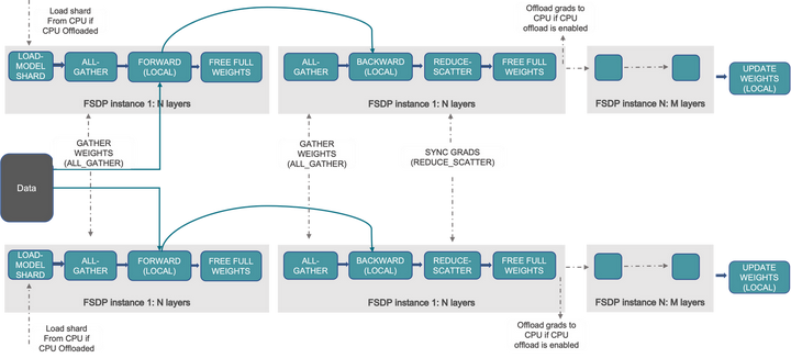 Pytorch FULLY SHARDED DATA PARALLEL (FSDP) 运用 - 知乎