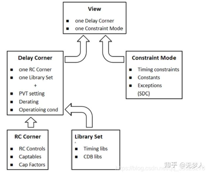 MMMC（Multi-Corner Multi-Mode）时序分析模式与mmmc_file - 知乎