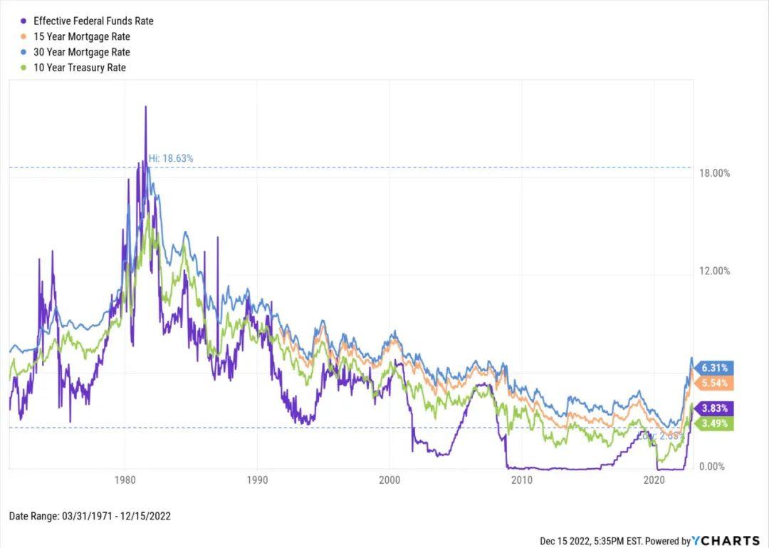 【美亚观天下】美联储上调联邦基金利率50个基点，投资者应关注10年期国债利息走势 - 知乎