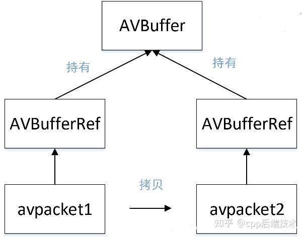 ffmpeg内存模型及AVPacket和AVFrame API基本使用 - 知乎