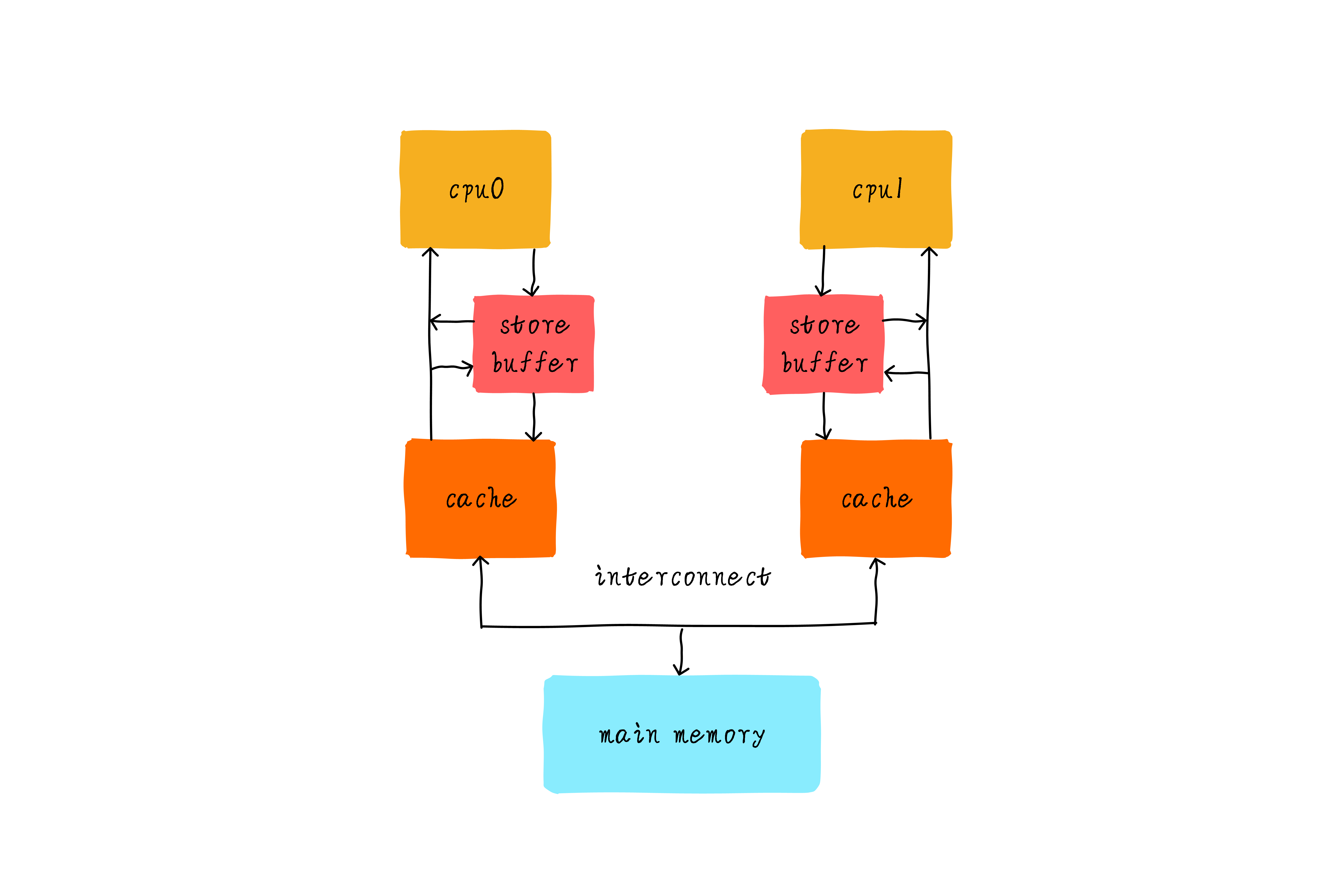 内存一致性模型-TSO - 知乎
