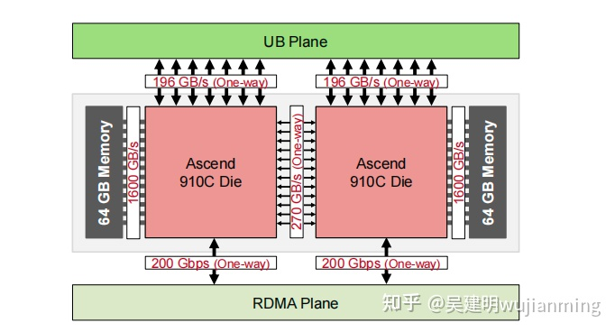 华为昇腾 910C 实测效率超 H100，AI Infra软硬件协同亮剑万亿大模型时代 - 吴建明wujianming - 博客园