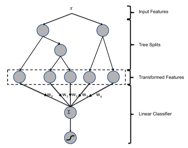 GBDT特征的提取及应用 - 知乎