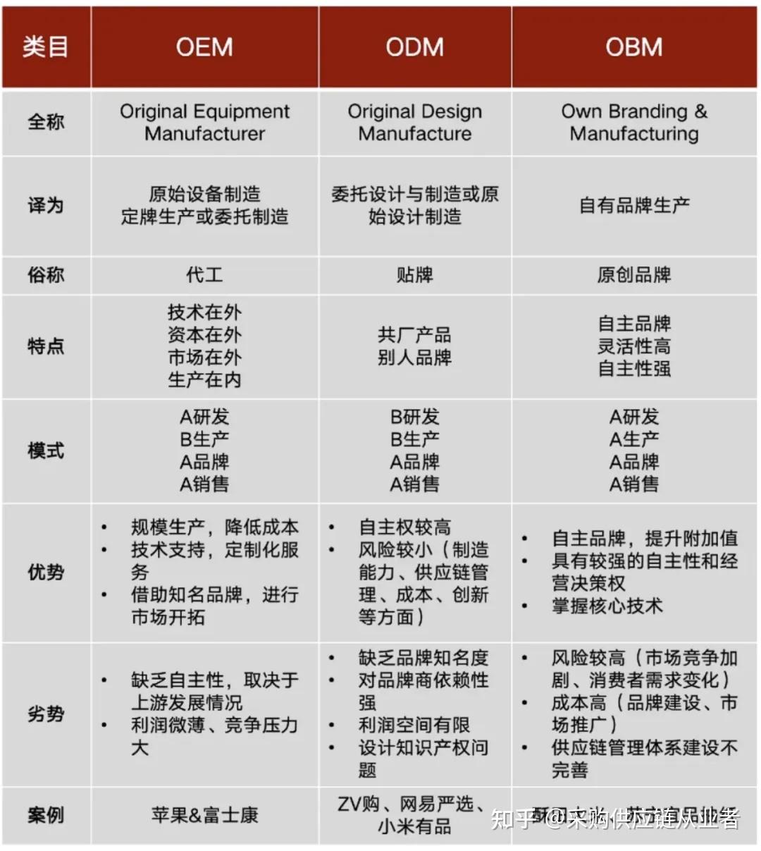 一文搞懂OEM ODM OBM的区别和联系（附OEM供应商管理 PPT） - 知乎