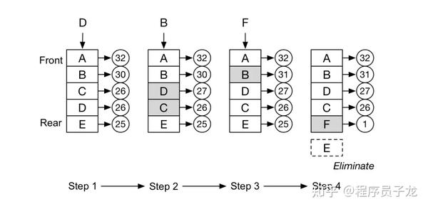 FIFO、LRU、LFU区别 - 知乎