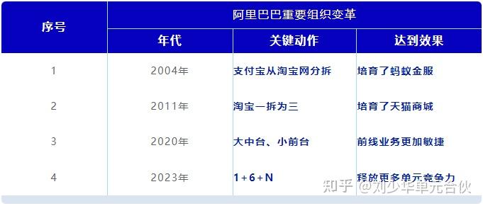 阿里巴巴“1+6+N”，单元合伙改制势在必行 - 知乎