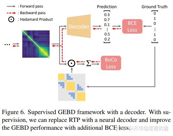UBoCo : Unsupervised Boundary Contrastive Learning for Generic Event Boundary Detection - 知乎