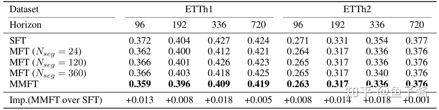 ICLR 2025 | 绝了！最新“时间序列创新点”梳理！50+篇论文、6大研究方向！ - 知乎