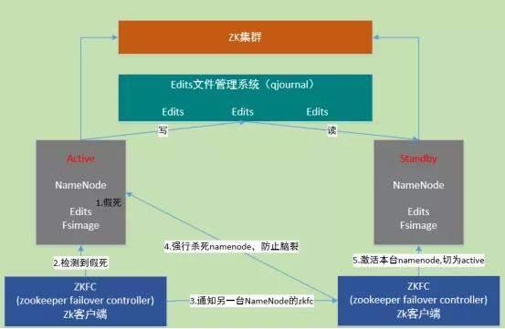 HDFS HA 机制 及 Secondary NameNode 详解 - 知乎