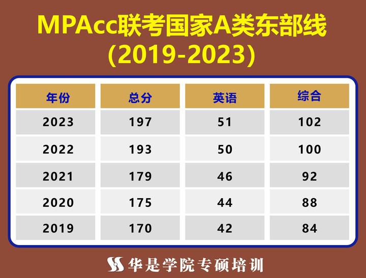 MPAcc联考国家线汇总：A类东部线（2019-2023） - 知乎