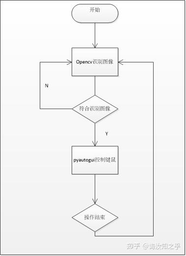 Python pyautogui+opencv实现火炬之光无限自动化脚本（一） - 知乎