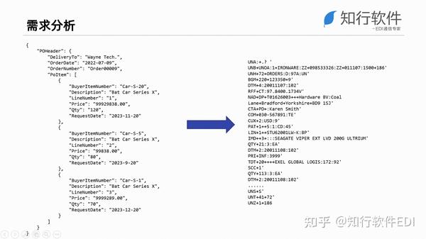 EDI 公开课：Json文件如何转为EDIFACT ORDERS采购订单 - 知乎